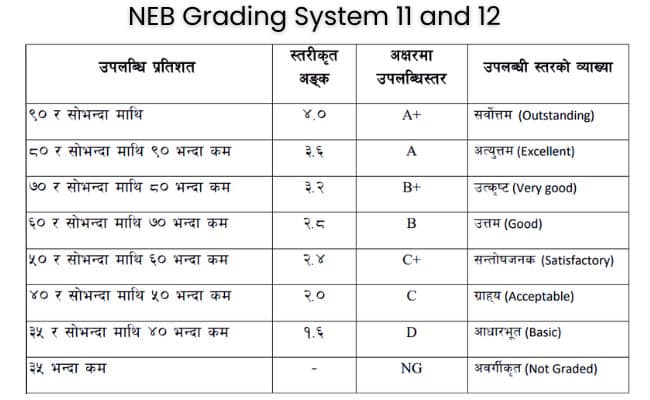 NEB Grading System Class 11 And Class 12 NEB Grading System Class 11 And Class 12